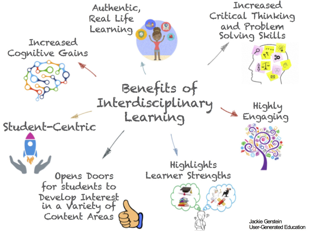 IB MYP- Interdisciplinary Learning IB MYP- Interdisciplinary Learning